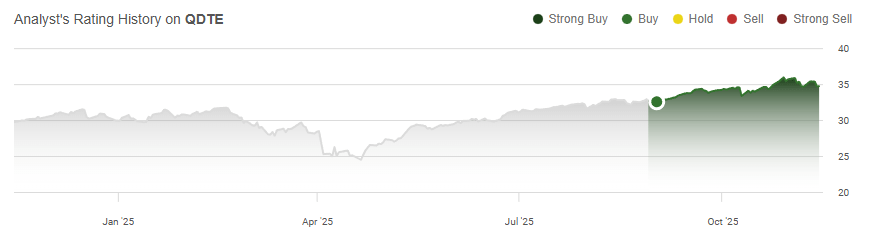 QDTE: The Weekly Dividend ETF That Is Changing Income Investing (BATS ...