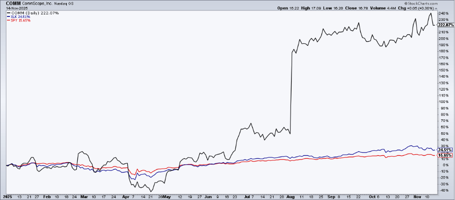 CommScope: Why This 2025 AI Infrastructure Winner Has More Upside ...