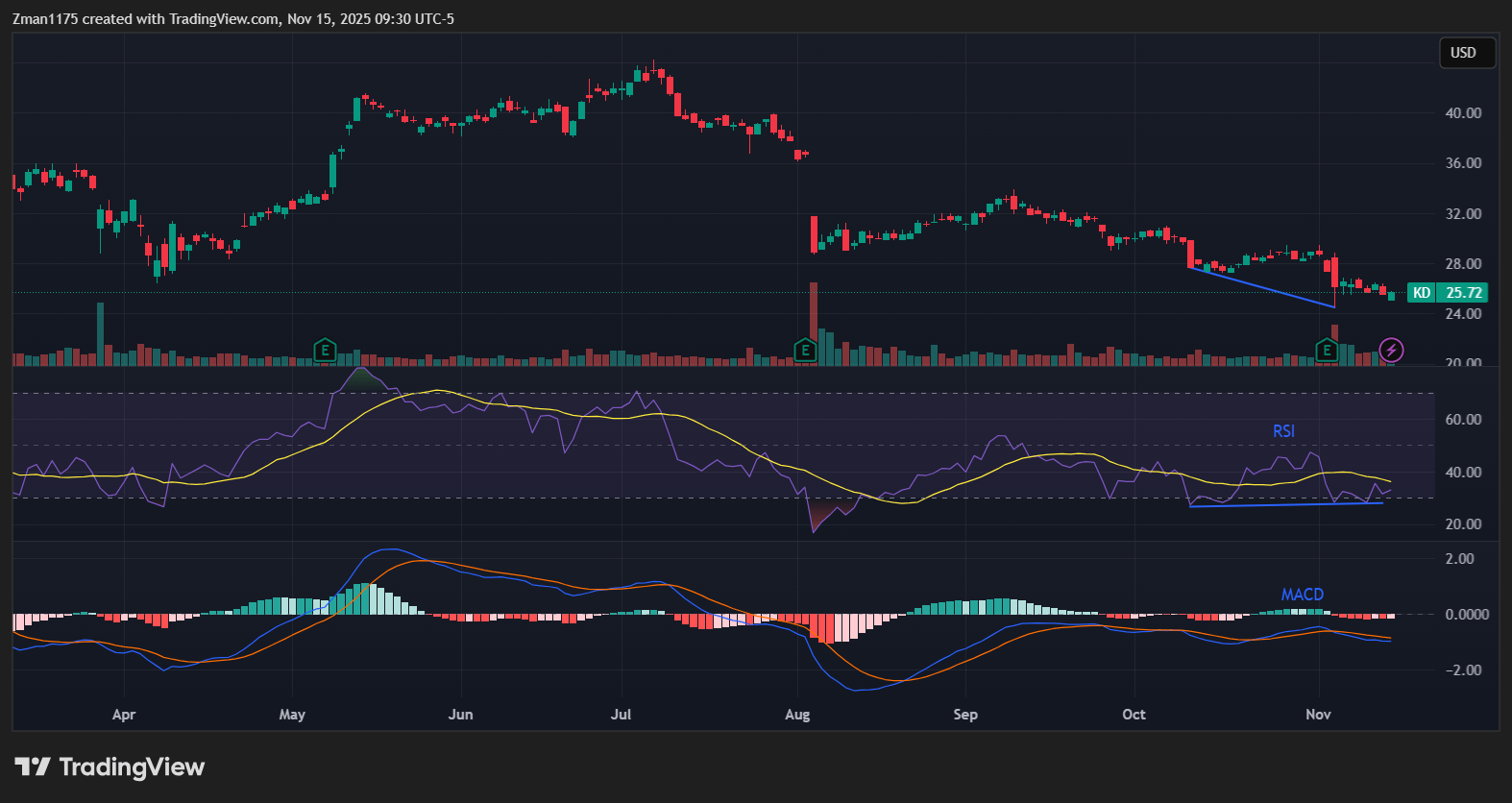 Kyndryl Holdings: The Recent Dip Presents A Good Buying Opportunity ...