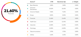 VYM: Why Vanguard's Popular $67B High Dividend Yield ETF Stands Out ...