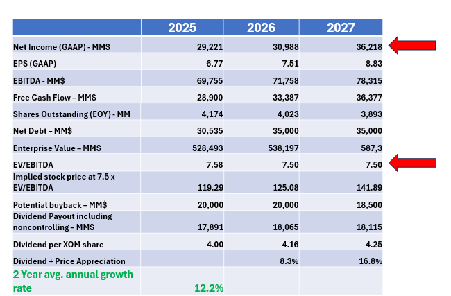 Exxon Mobil - Better Returns Are Ahead (NYSE:XOM) | Seeking Alpha