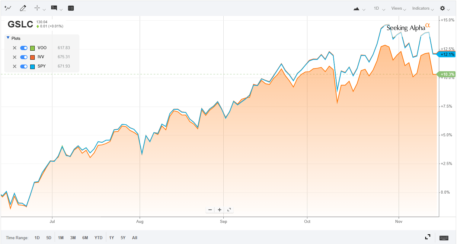GSLC: Losing Its Edge (NYSEARCA:GSLC) | Seeking Alpha