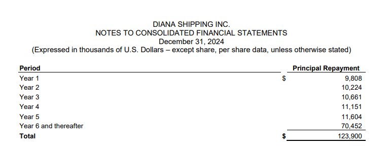 Diana Shipping: Barely Afloat, Initiating Sell (NYSE:DSX) | Seeking Alpha