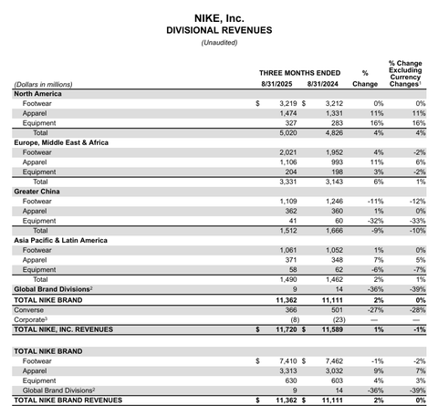 Nike: Strong Brand And Solid Business, But Unlikely To Outperform The ...
