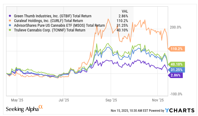Green Thumb Industries Is A Strong Buy After Dropping A Lot (OTCMKTS ...