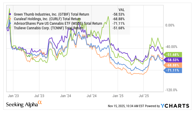 Green Thumb Industries Is A Strong Buy After Dropping A Lot (OTCMKTS ...