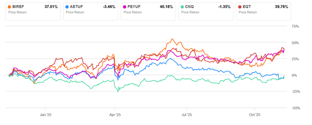 Birchcliff Energy: Still Has Some Gas In The Tank (BIREF) | Seeking Alpha