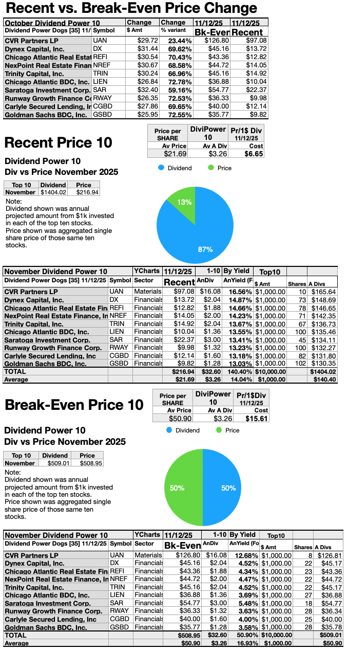 Dividend Power Dogs: 12 Ideal Safer November Stars | Seeking Alpha