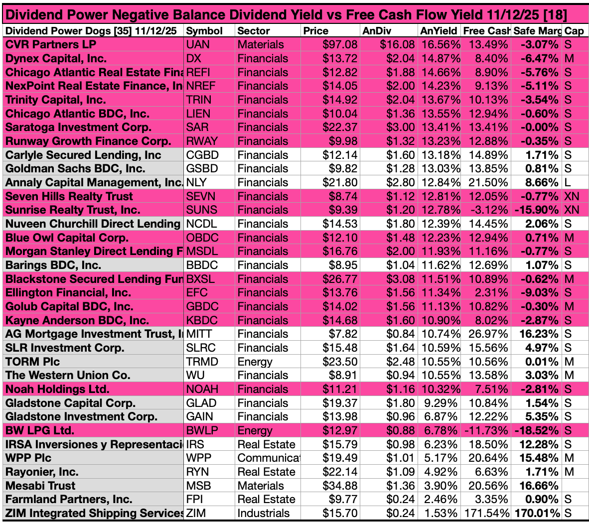 Dividend Power Dogs: 12 Ideal Safer November Stars | Seeking Alpha