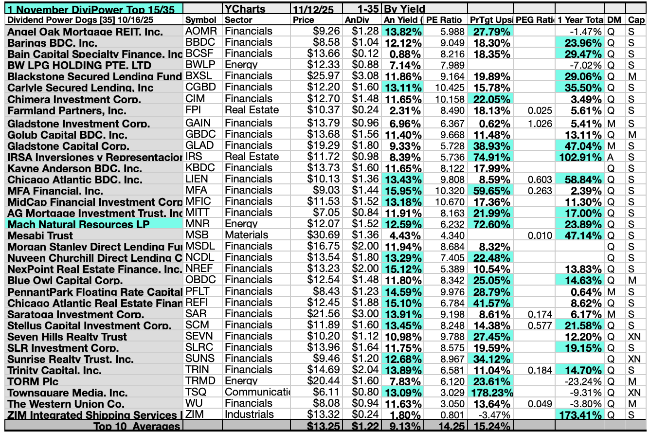 Dividend Power Dogs: 12 Ideal Safer November Stars | Seeking Alpha