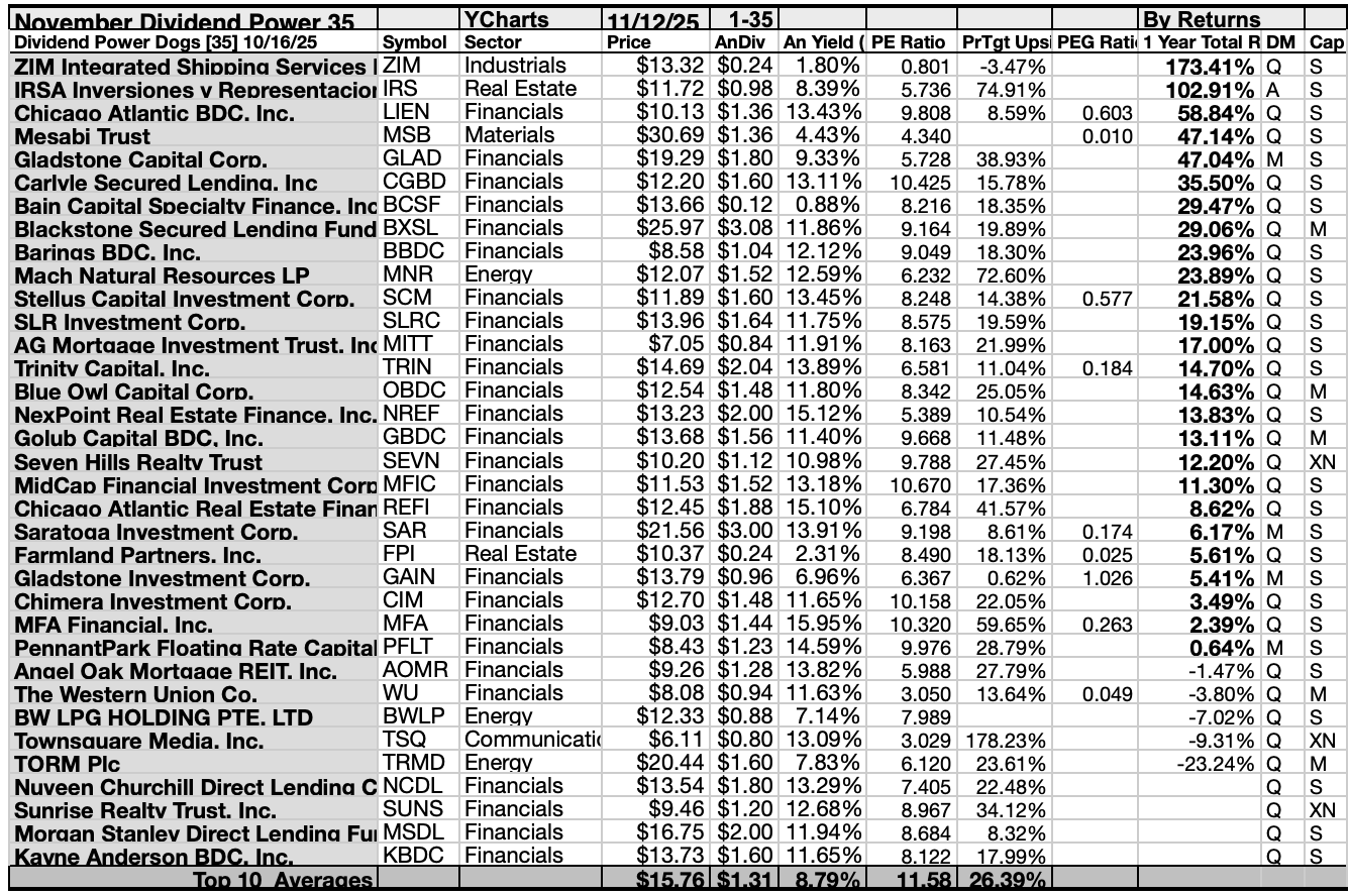 Dividend Power Dogs: 12 Ideal Safer November Stars | Seeking Alpha