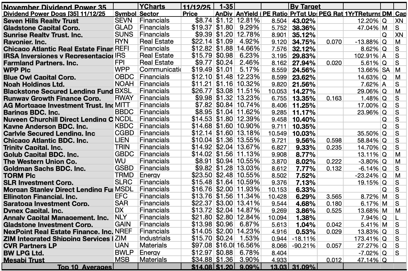 Dividend Power Dogs: 12 Ideal Safer November Stars | Seeking Alpha