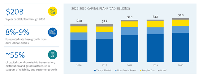 Emera: The Utility Serving Florida's Fast-Growing Energy Needs (TSX:EMA ...