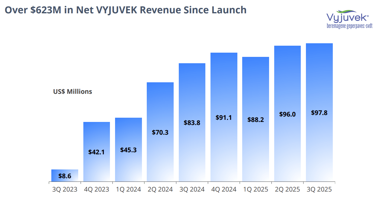 Krystal Biotech: VYJUVEK Gene Therapy Well Positioned For Growth ...