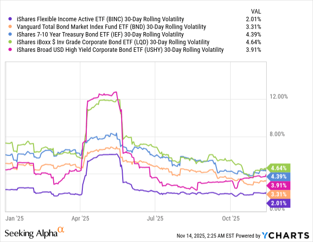BINC: Strong, Well-Rounded Income ETF, Good Quality, Dividends ...
