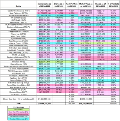 Tracking Christopher Davis' Davis Selected Advisers 13F Portfolio - Q3 ...