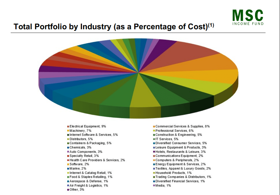 We Are Not Impressed By The MSC Income Fund Discount (NYSE:MSIF ...