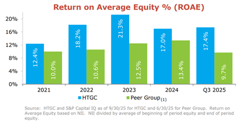 Hercules Capital: Opportunity Knocks On This 11% Yield (NYSE:HTGC ...
