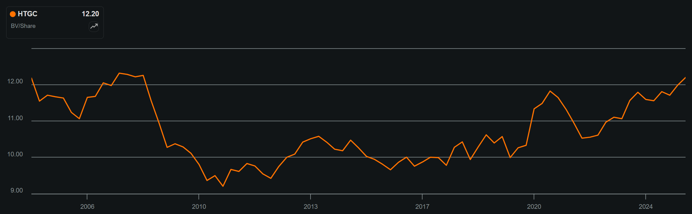 Hercules Capital: Opportunity Knocks On This 11% Yield (NYSE:HTGC ...