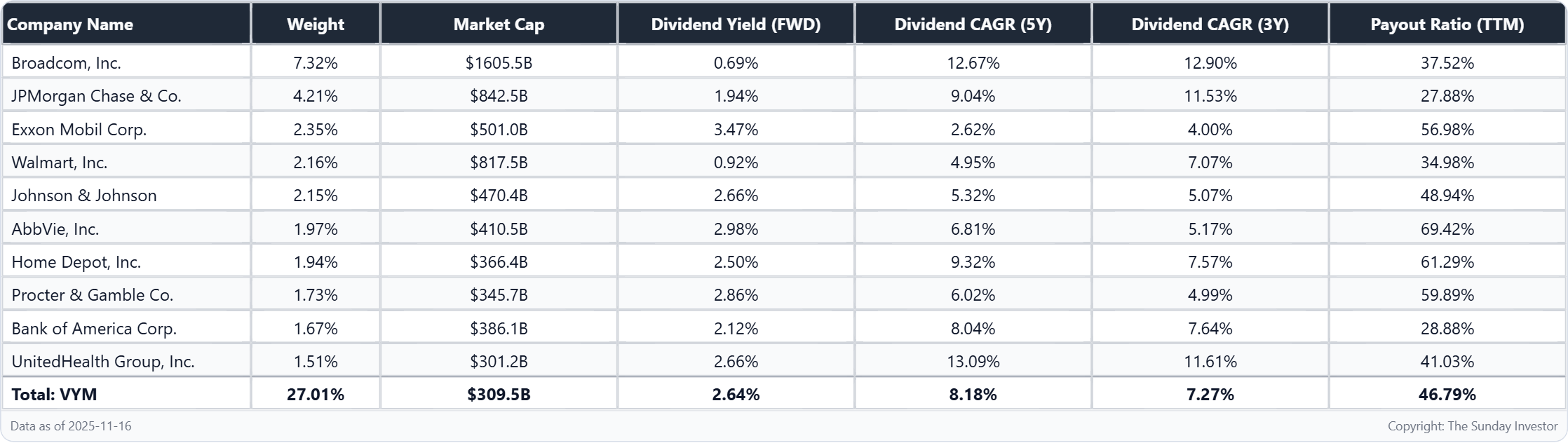 VYM: Why Vanguard's Popular $67B High Dividend Yield ETF Stands Out ...