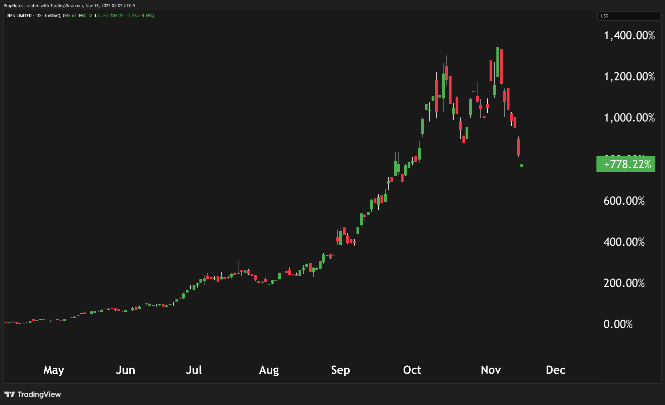 IREN Stock: You Haven't Missed The Boat (NASDAQ:IREN) | Seeking Alpha