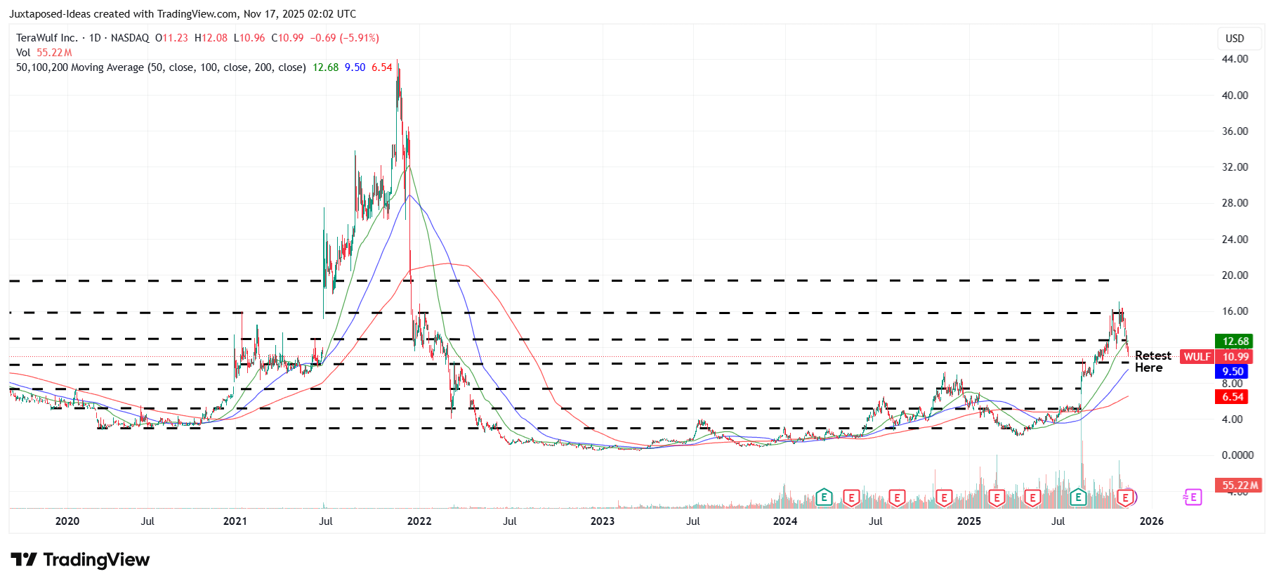 TeraWulf: Rich AI Prospects In 2026/2027 - Dip Buying Opportunity ...