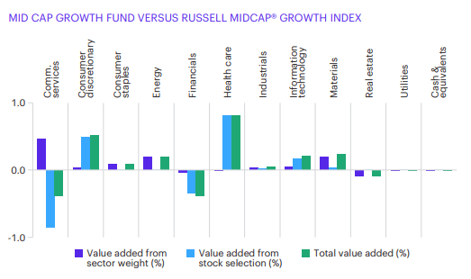Allspring Mid Cap Growth Fund Q3 2025 Commentary | Seeking Alpha