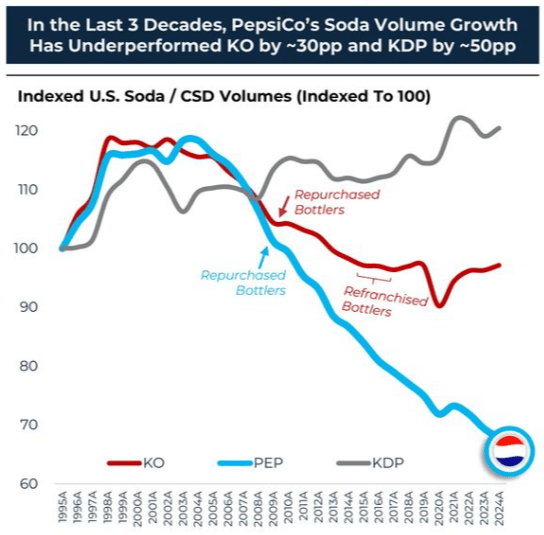 PepsiCo's Challenges And How To Unlock Opportunities (NASDAQ:PEP ...