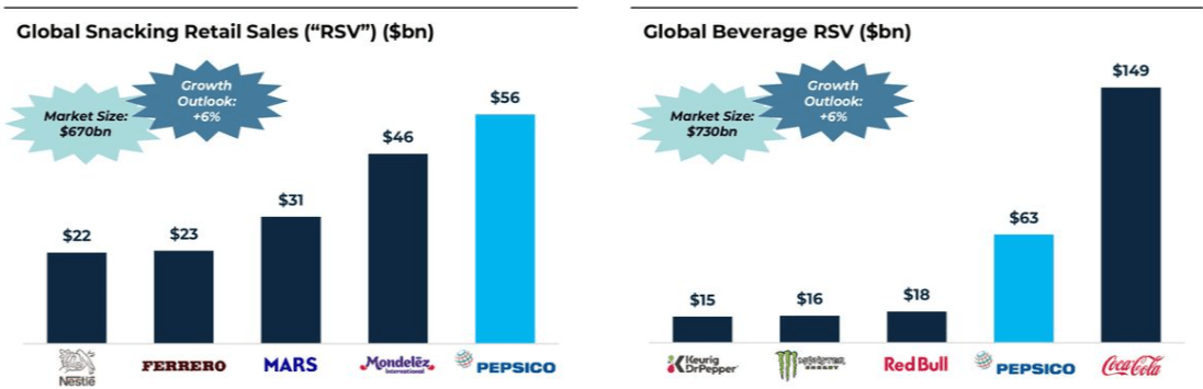 PepsiCo's Challenges And How To Unlock Opportunities (NASDAQ:PEP ...