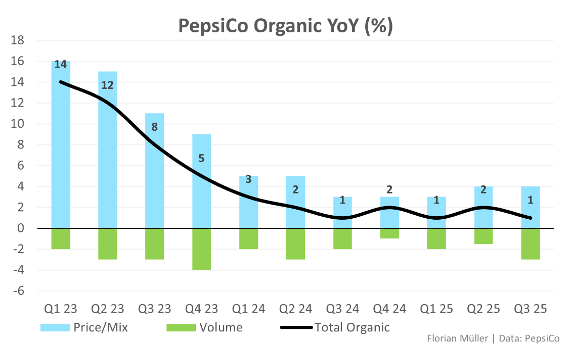 PepsiCo's Challenges And How To Unlock Opportunities (NASDAQ:PEP ...