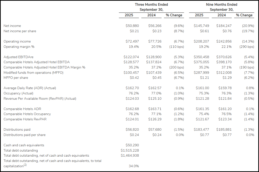 Apple Hospitality: High-Yield Monthly Dividends, Low Leverage, Solid ...