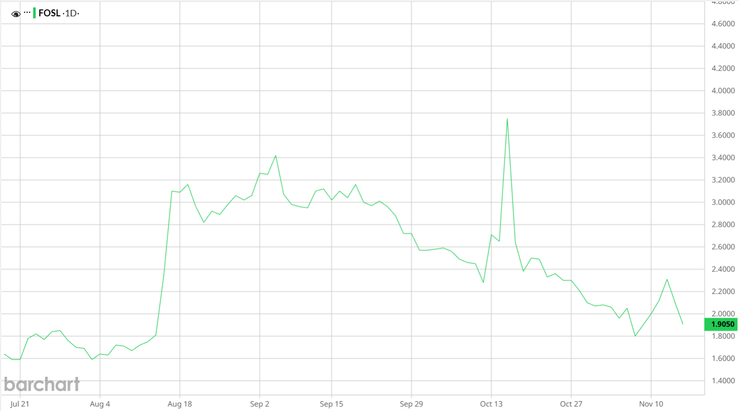 Fossil Group:Operational Progress Masked By Royalty Payment Obligations ...
