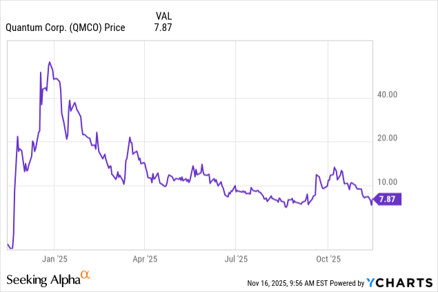 Quantum Corp.: Q2 Earnings Show Progress (Rating Upgrade) (NASDAQ:QMCO ...