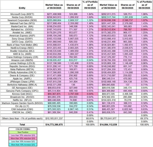 Tracking Mario Gabelli’s Gabelli Funds 13F Portfolio – Q3 2025 Update ...