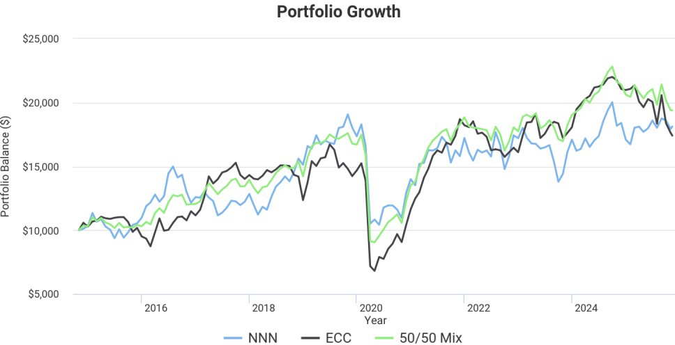 High Cash Flow Vs. Steady Growth: Buy This 50/50 Mix For Maximum Income ...
