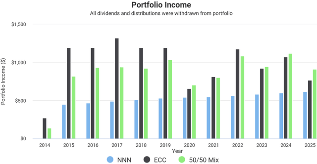 High Cash Flow Vs. Steady Growth: Buy This 50/50 Mix For Maximum Income ...