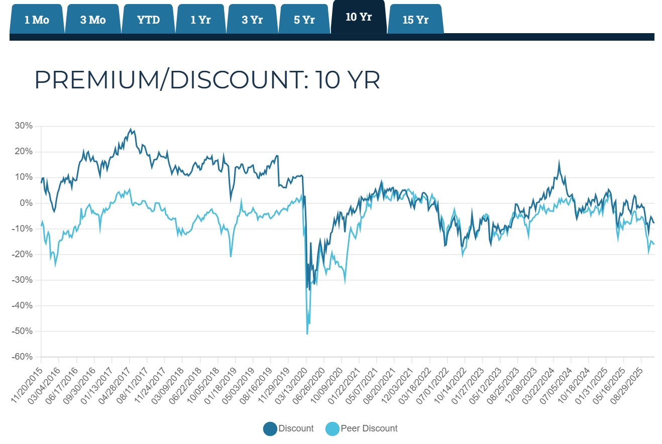 Bottom Picking BDCs: Golub Capital BDC (NASDAQ:GBDC) | Seeking Alpha