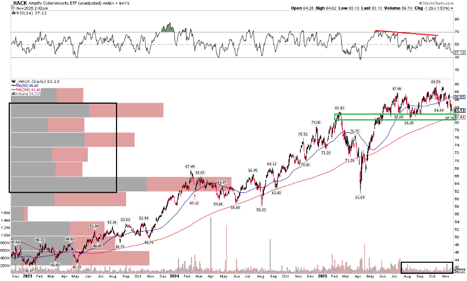 HACK ETF: Cybersecurity Stocks Cool Off, But Key Support Looks Strong ...