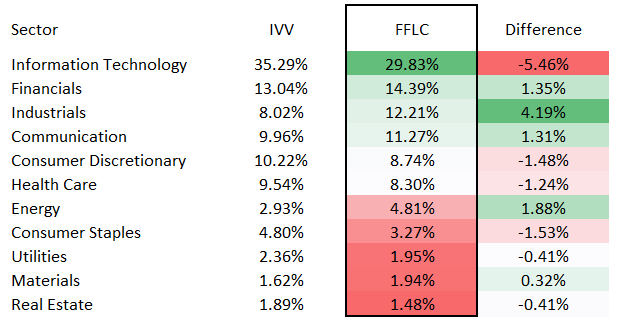 FFLC ETF: A Hold Owing To Performance, Factor Nuances (BATS:FFLC ...
