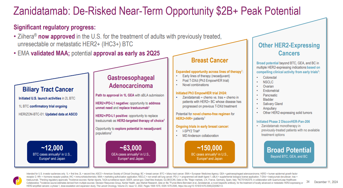 Jazz Pharmaceuticals' And Zymeworks' Ziihera Success: A Pleasant ...