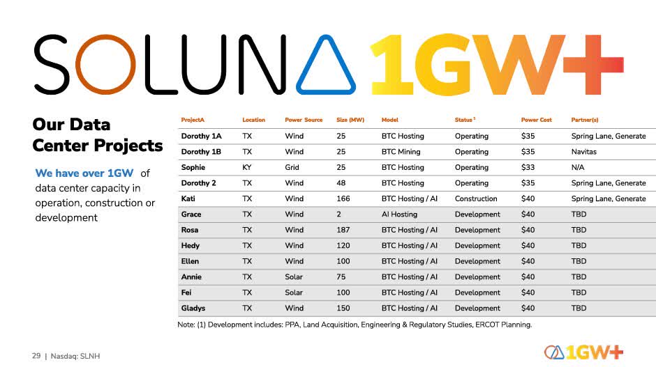 Soluna Holdings: A Flourishing Green Data Center Business (NASDAQ:SLNH ...