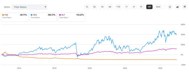 FAZ: What You Need To Know About This -3x Inverse Leveraged ETF ...