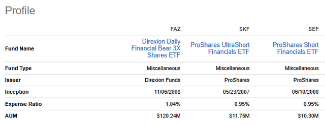 FAZ: What You Need To Know About This -3x Inverse Leveraged ETF ...