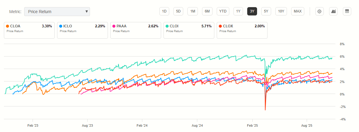 CLOA ETF: Hold To Maintain The Extra Yield (NASDAQ:CLOA) | Seeking Alpha
