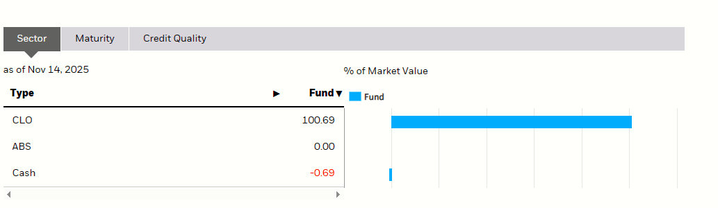 CLOA ETF: Hold To Maintain The Extra Yield (NASDAQ:CLOA) | Seeking Alpha