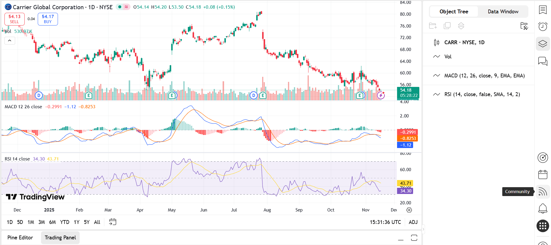Carrier Global: It's Decent But Not So Special As It Seems (NYSE:CARR ...