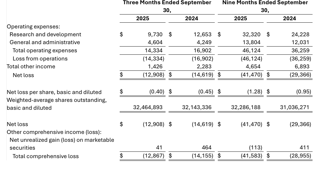 Sagimet Biosciences Advances Denifanstat: Q3 Results And Upcoming ...