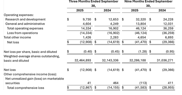 Sagimet Biosciences Advances Denifanstat: Q3 Results And Upcoming ...