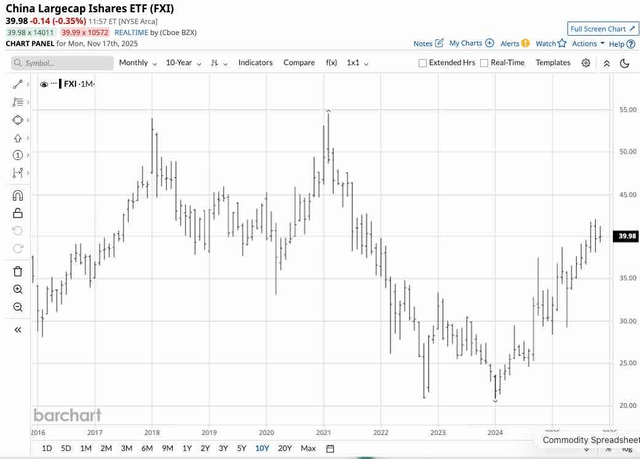 Update On The Chinese Large-Cap FXI ETF: Risky But Undervalued (FXI) | Seeking Alpha