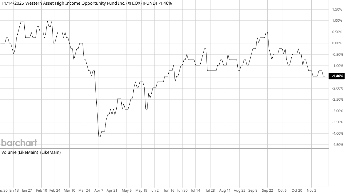 HIO: Struggling To Cover The Distribution And Potentially Limited ...
